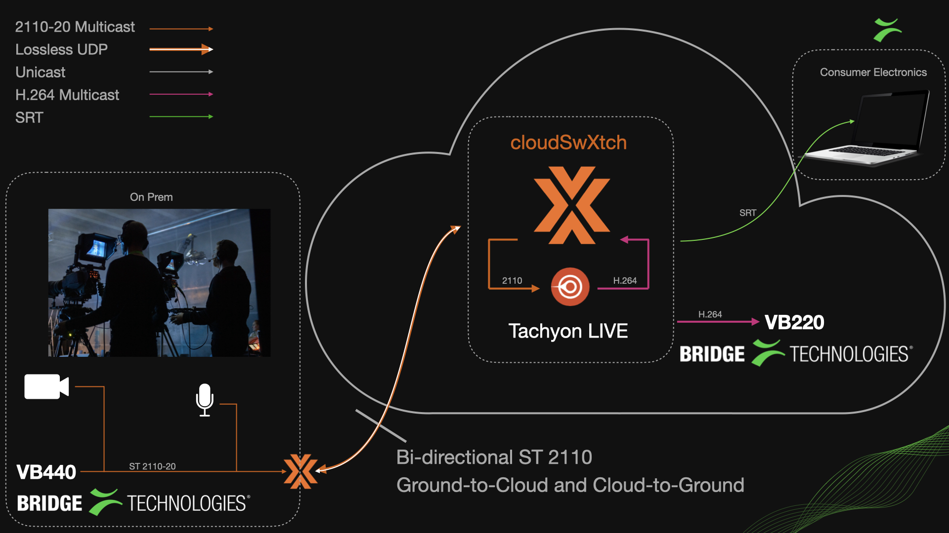 Bridge Technologies and swXtch.io to Demo Advanced Cloud Monitoring at ...
